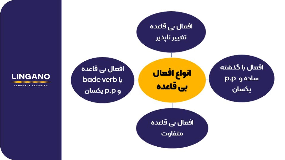 کامل‌ترین لیست افعال بی قاعده انگلیسی با معنی + دانلود PDF